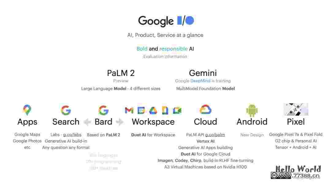 谷歌Bard 正式开放：PaLM 2、Gemini 双杀！ - Hello World