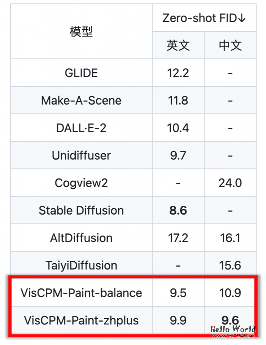 SOTA 开源中文多模态大模型来了！清华VisCPM部署教程 - Hello World