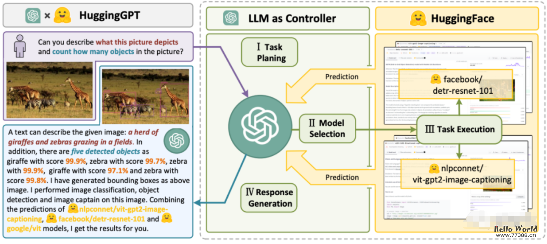 重磅！微软推出HuggingGPT：所有HuggingFace的模型都可以被ChatGPT随意调用！ - Hello World